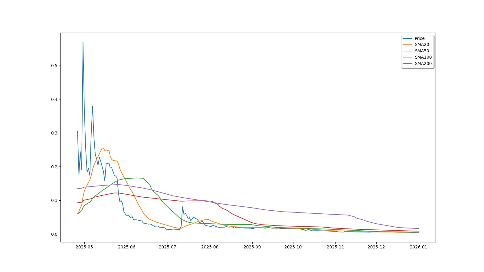 Alpaca Finance Simple Moving Averages