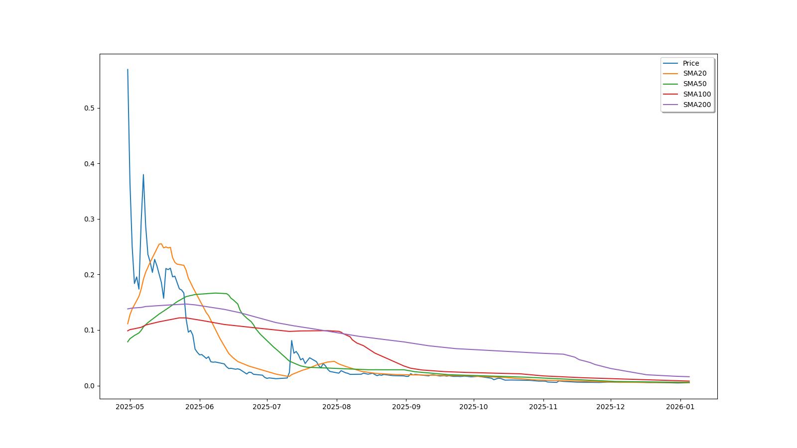 Alpaca Finance Simple Moving Averages