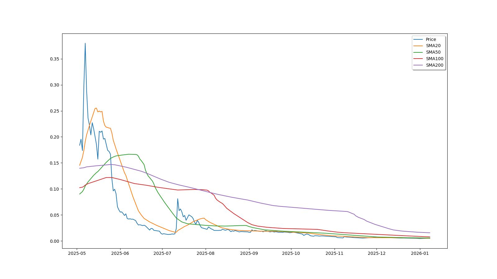 Alpaca Finance Simple Moving Averages