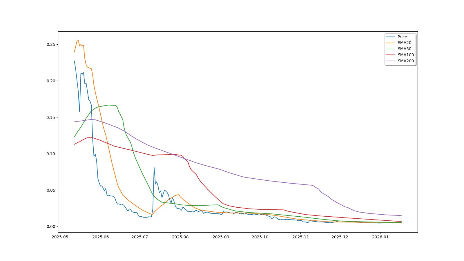 Alpaca Finance Simple Moving Averages