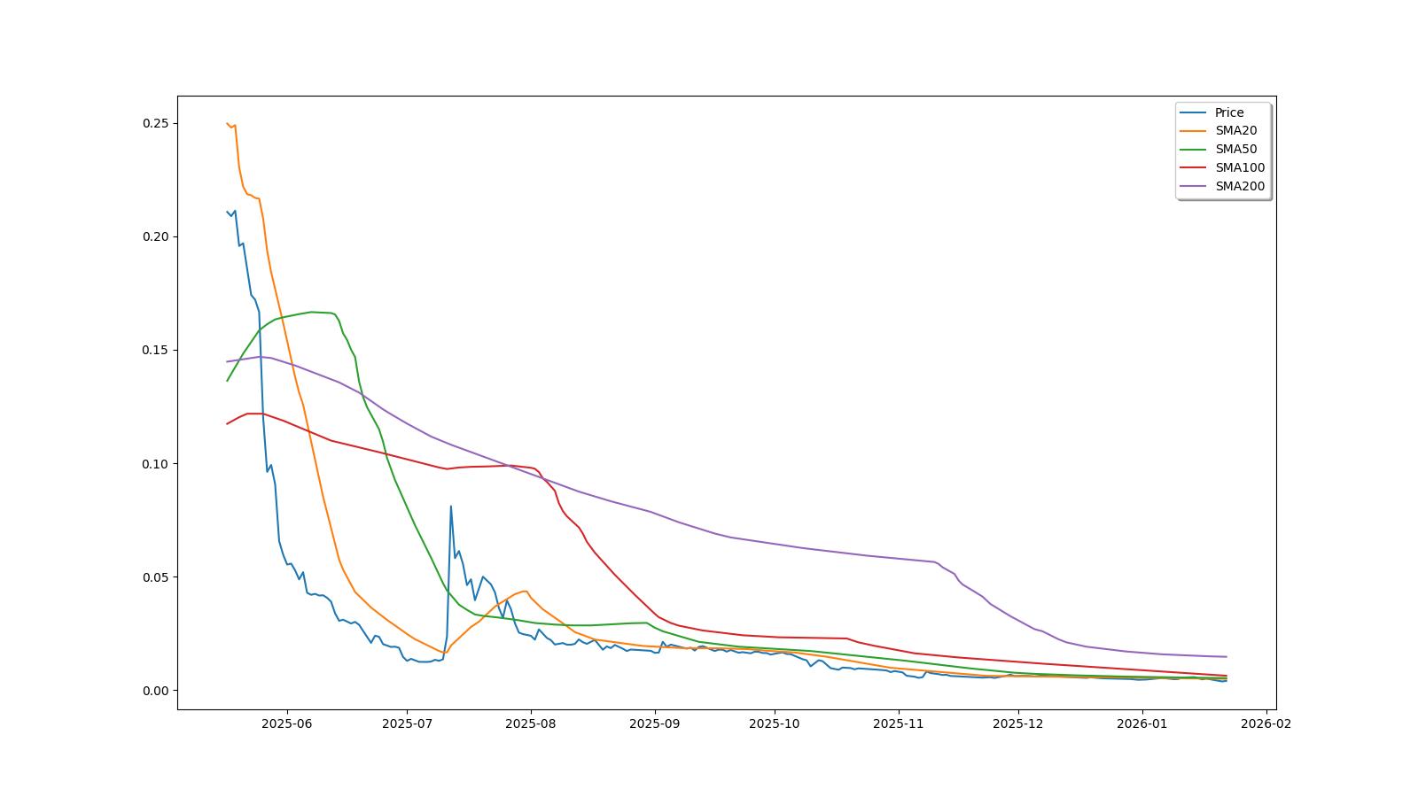 Alpaca Finance Simple Moving Averages