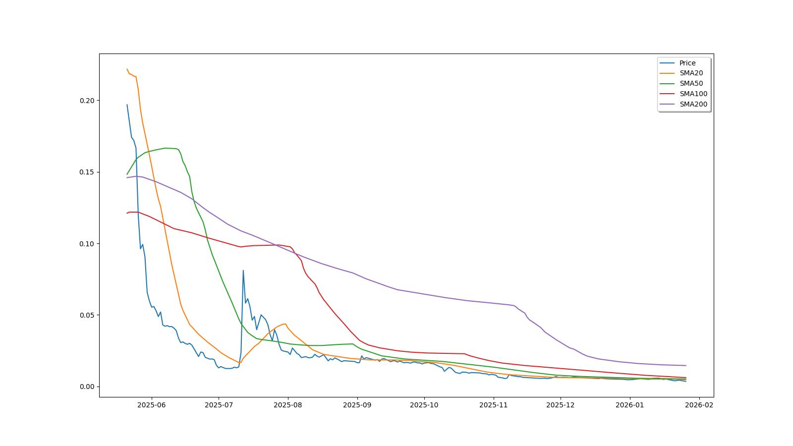 Alpaca Finance Simple Moving Averages
