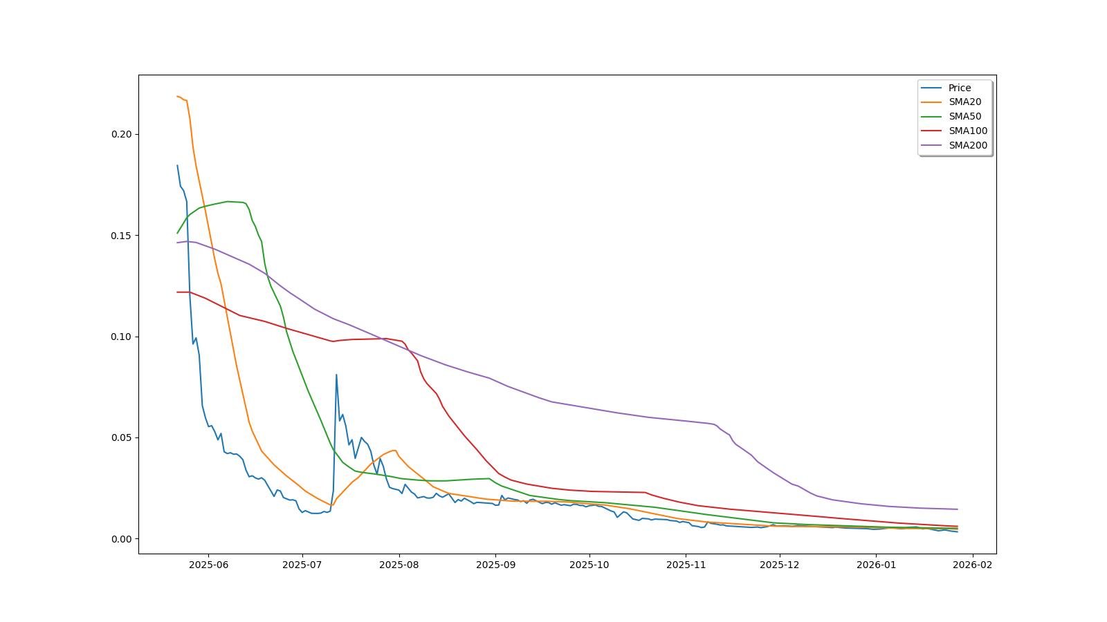 羊驼 Simple Moving Averages