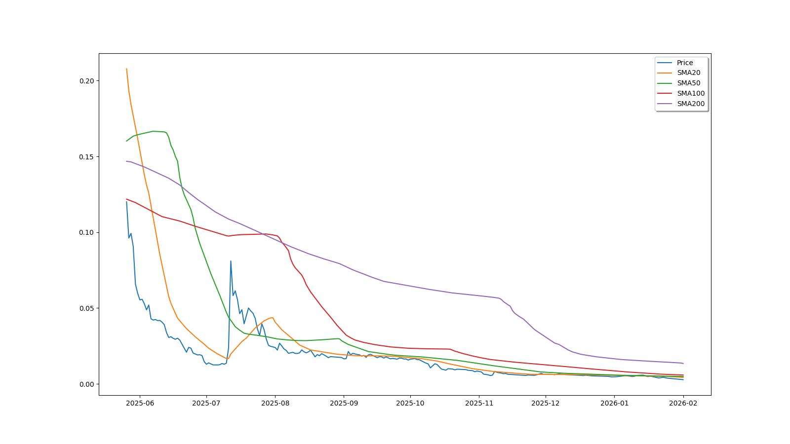 Alpaca Finance Simple Moving Averages