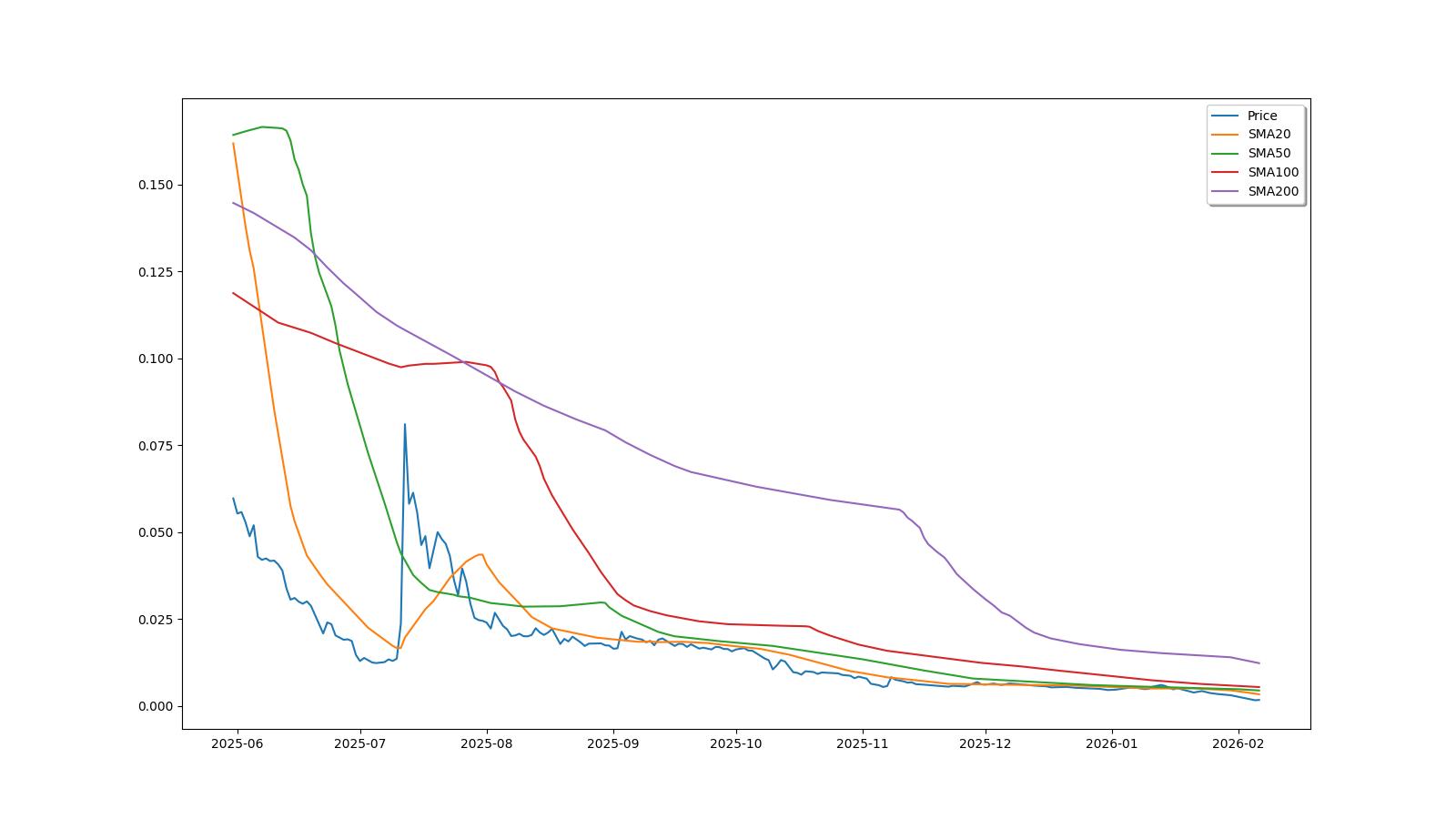 Alpaca Finance Simple Moving Averages