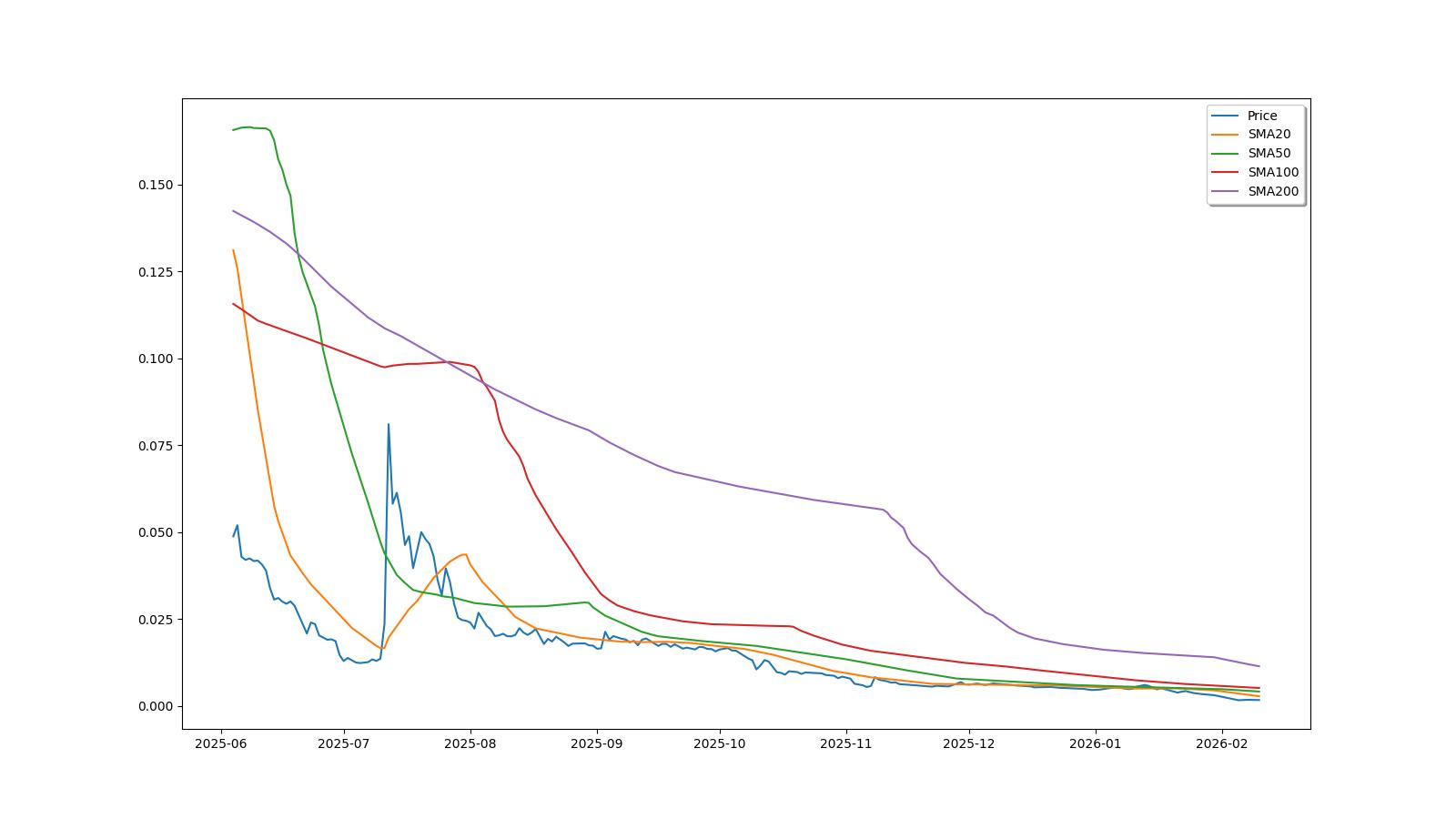 Alpaca Finance Simple Moving Averages