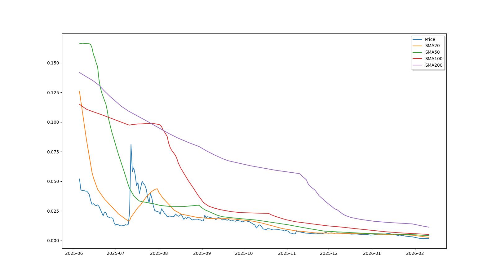 Alpaca Finance Simple Moving Averages