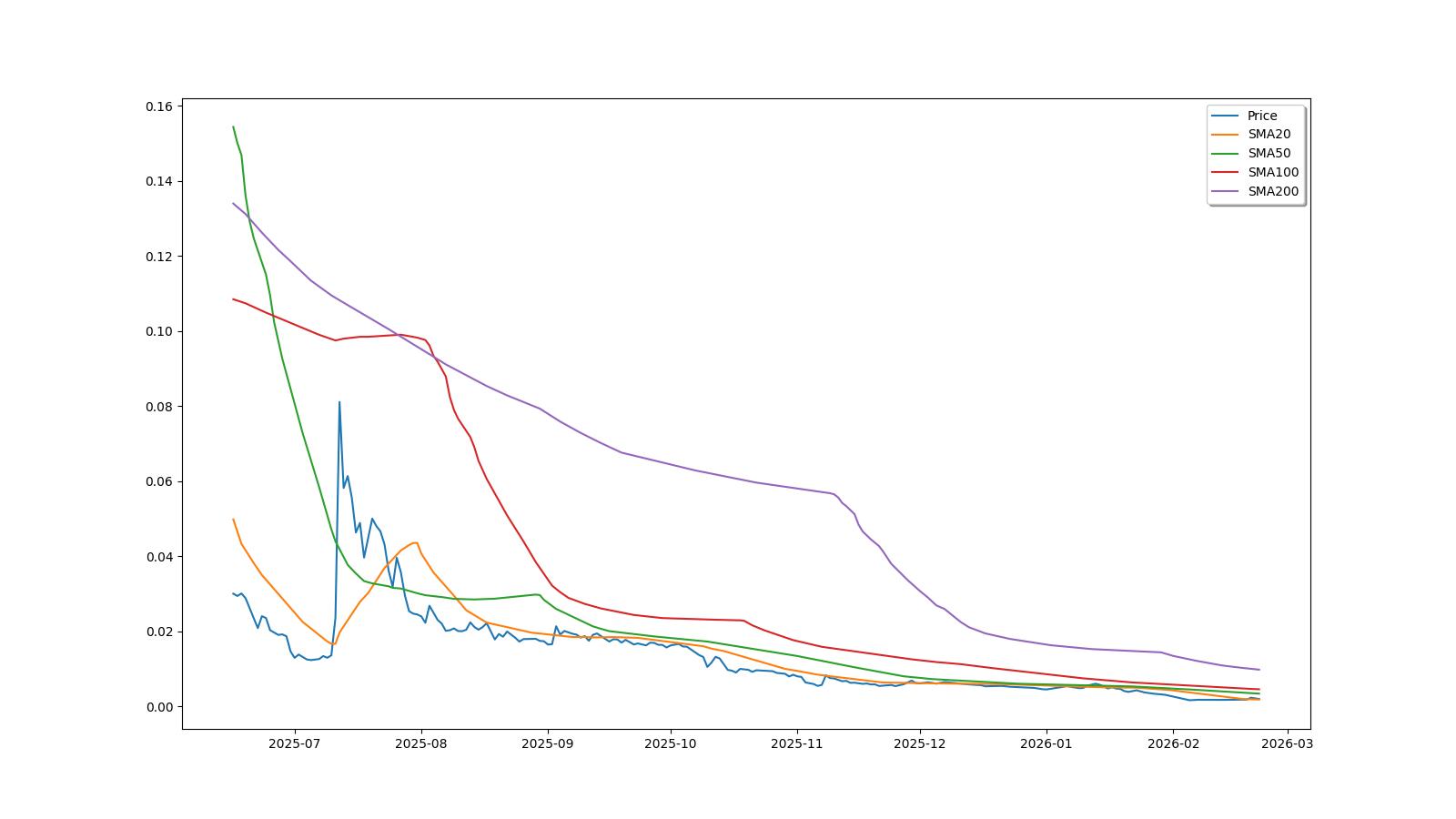 Alpaca Finance Simple Moving Averages
