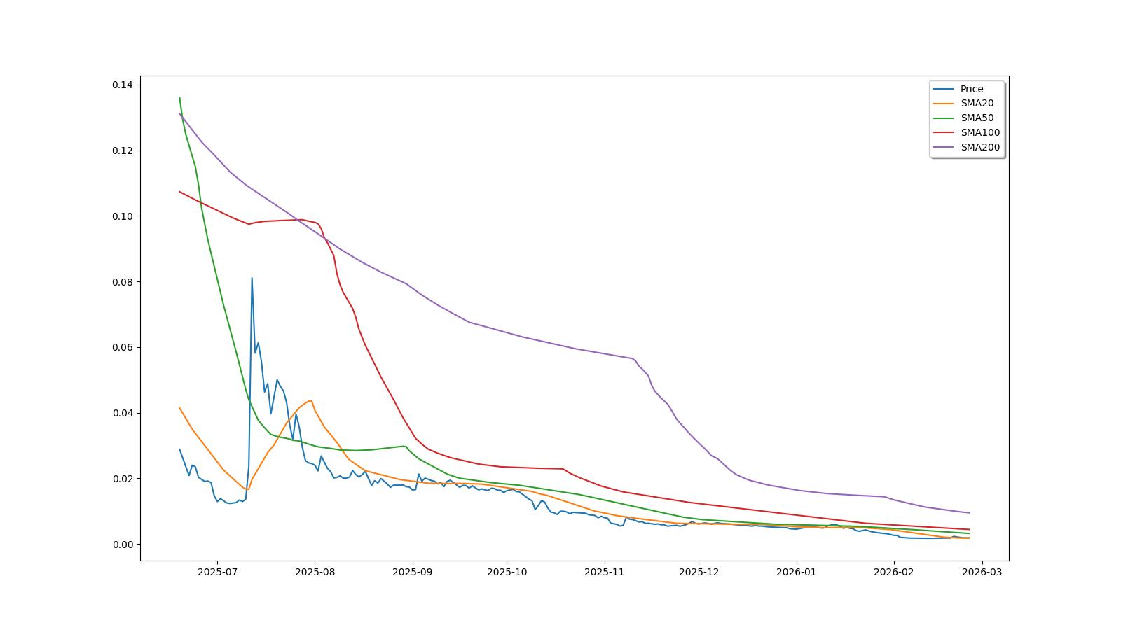 Alpaca Finance Simple Moving Averages