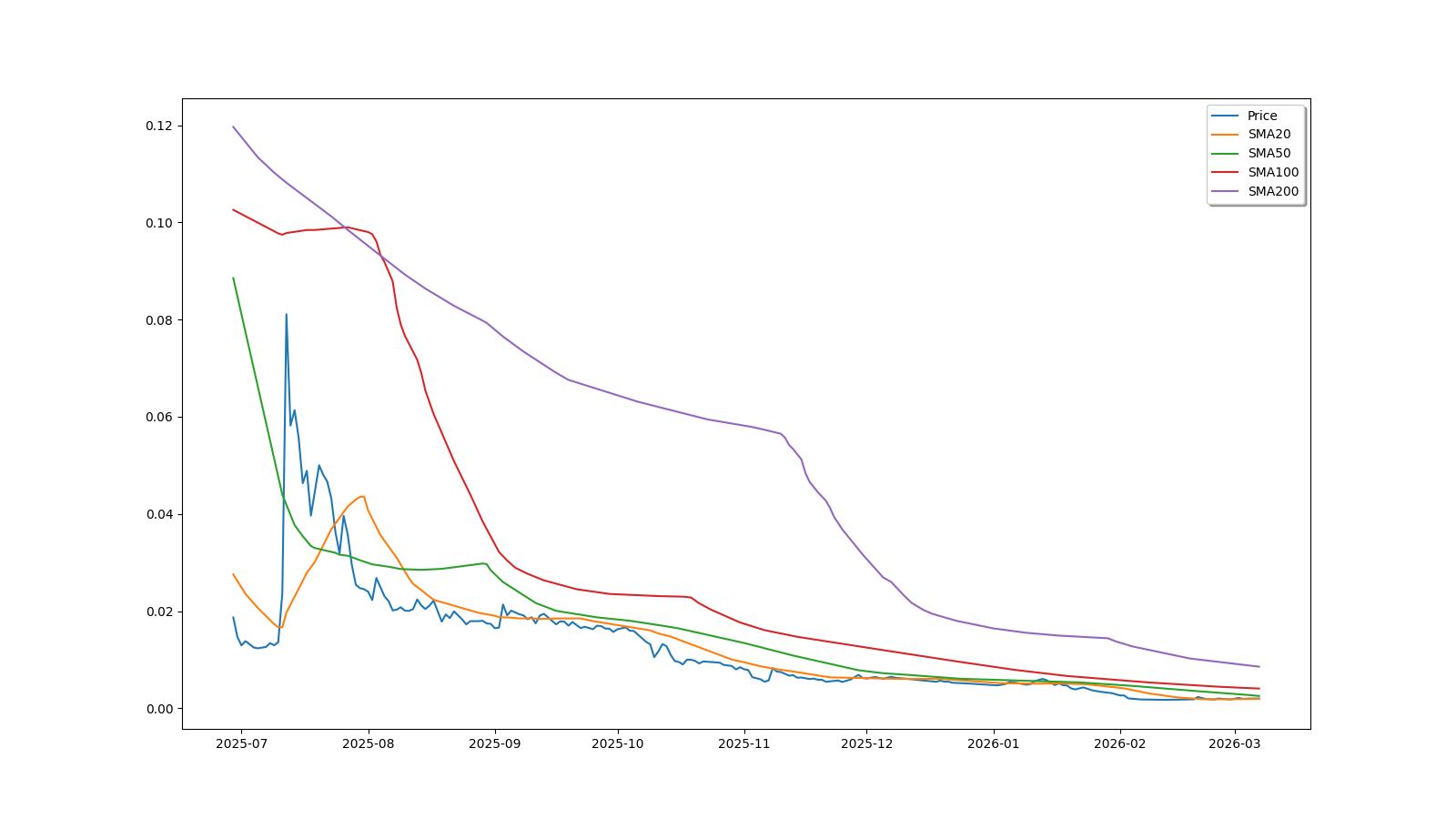 Alpaca Finance Simple Moving Averages