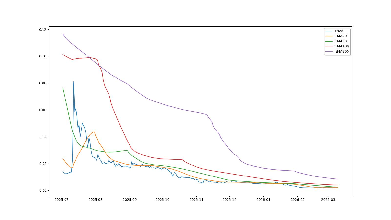 Alpaca Finance Simple Moving Averages