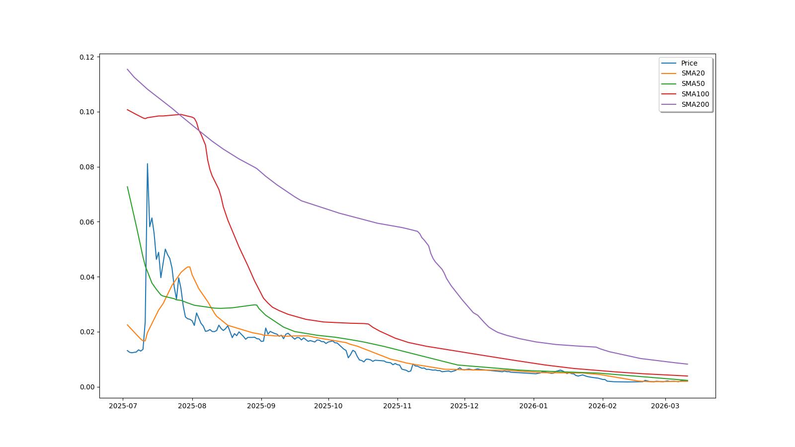 Alpaca Finance Simple Moving Averages