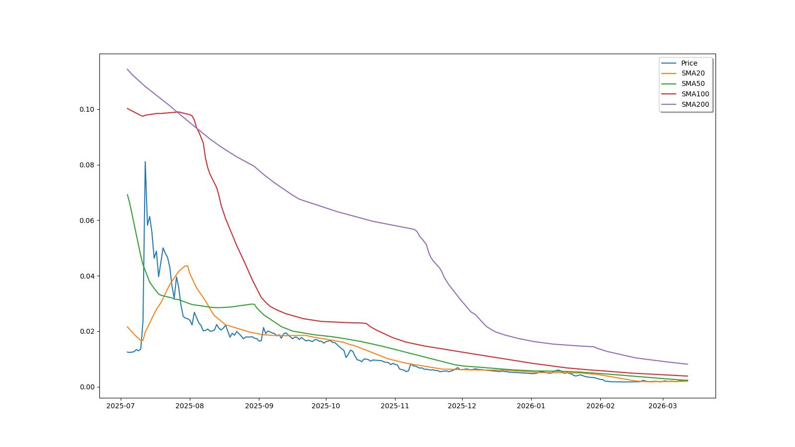 Alpaca Finance Simple Moving Averages