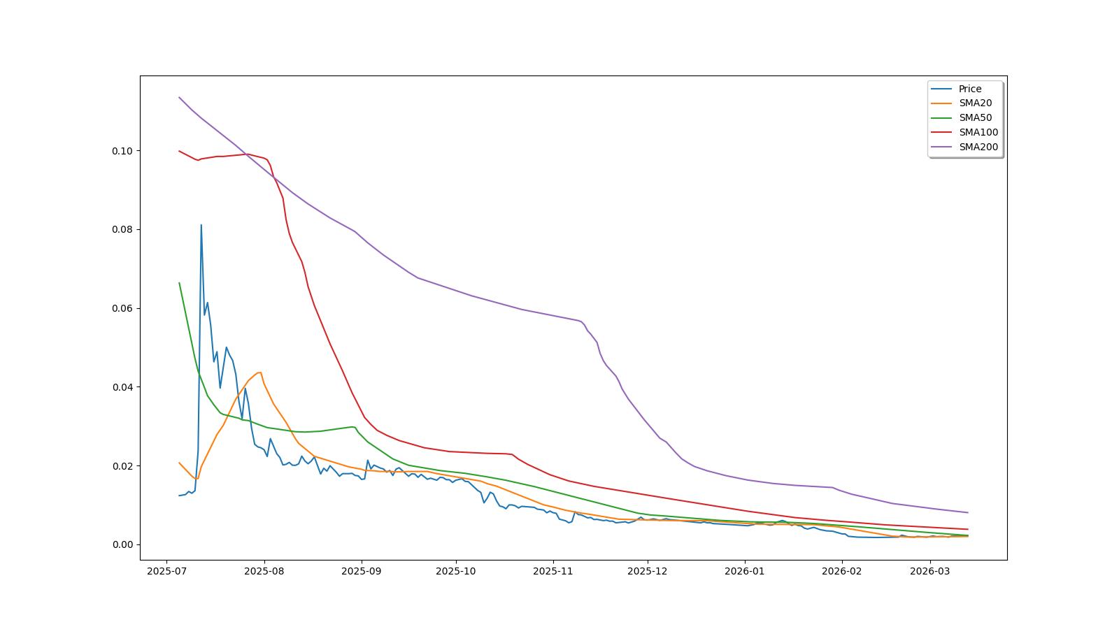 Alpaca Finance Simple Moving Averages