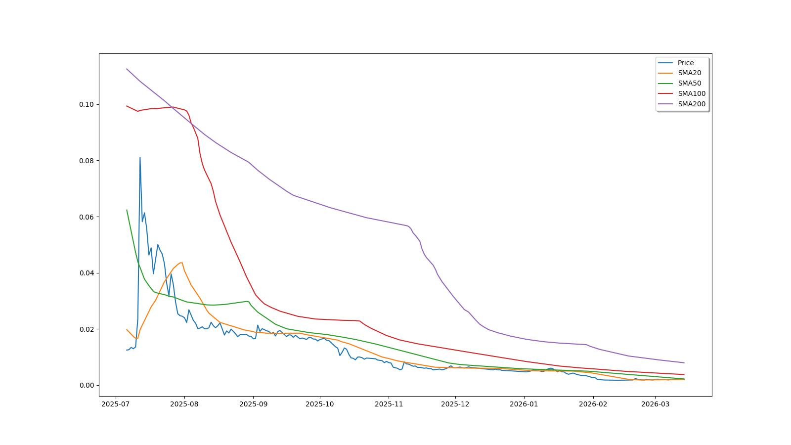 Alpaca Finance Simple Moving Averages