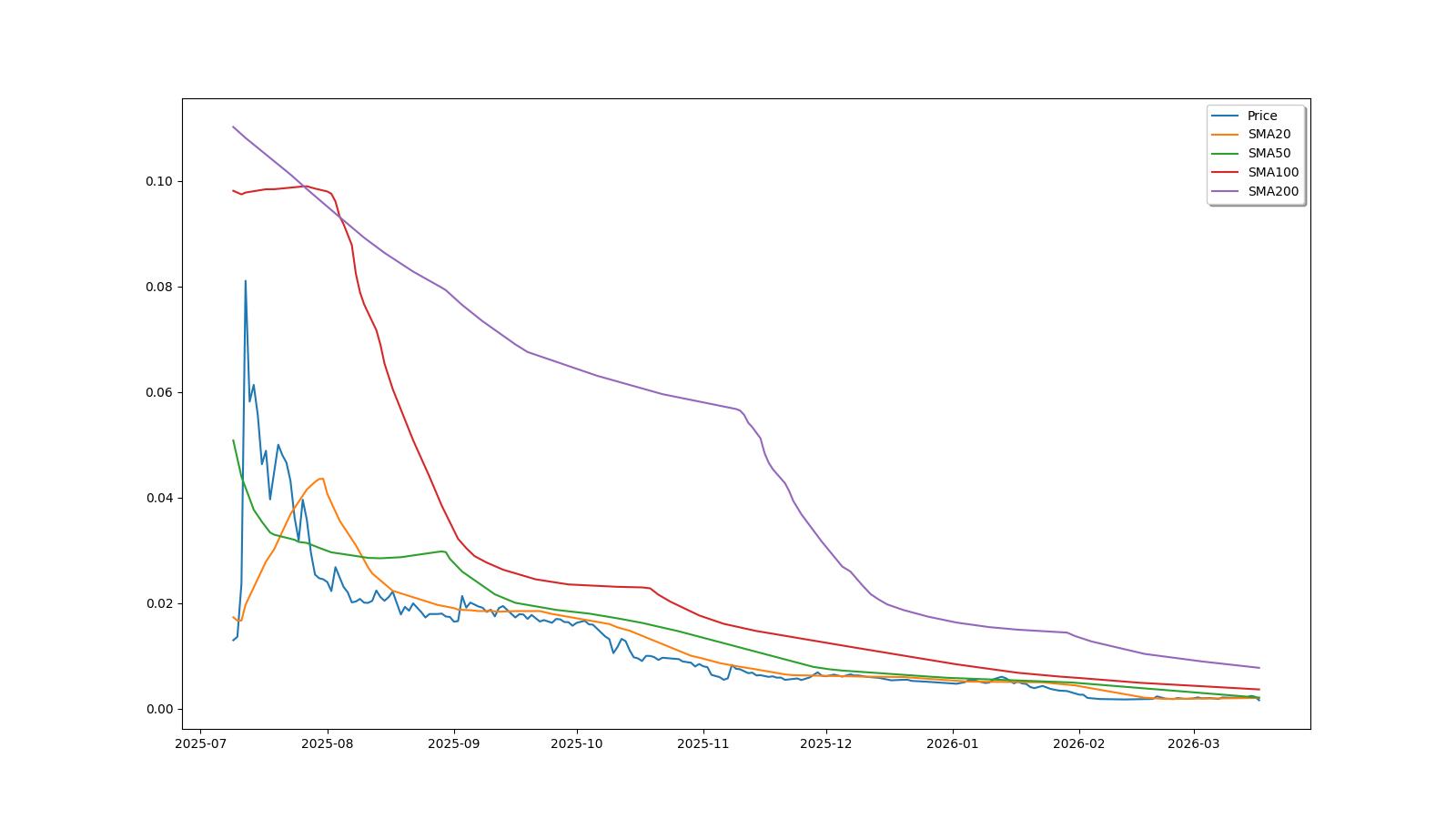 Alpaca Finance Simple Moving Averages