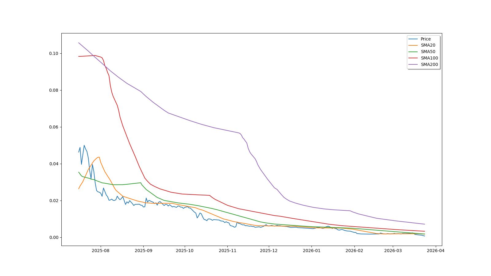 Alpaca Finance Simple Moving Averages