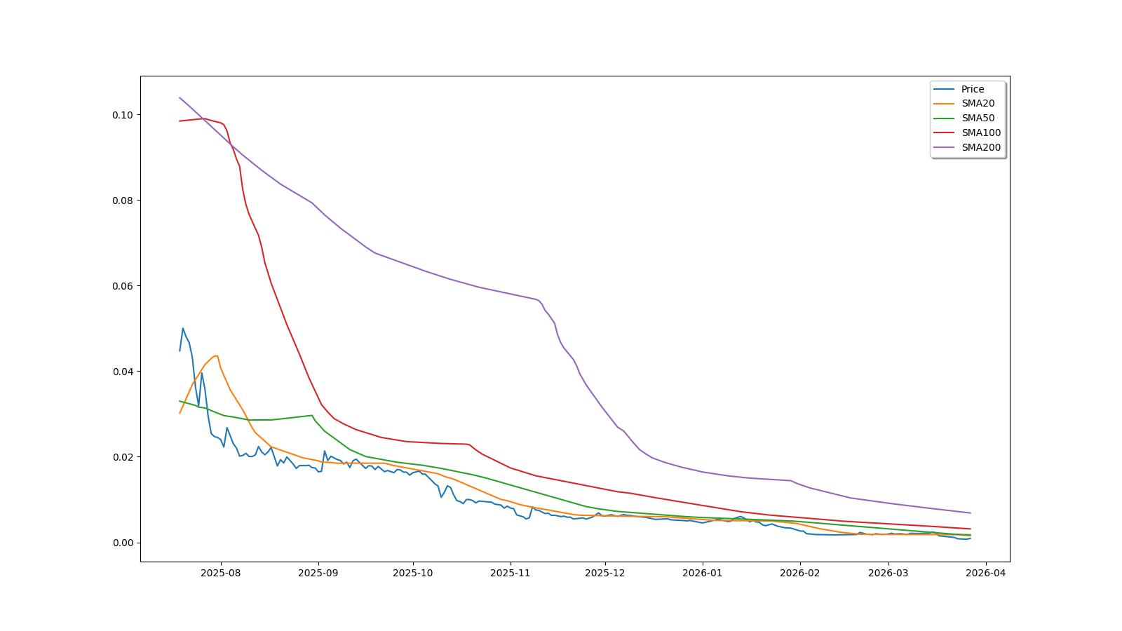 Alpaca Finance Simple Moving Averages