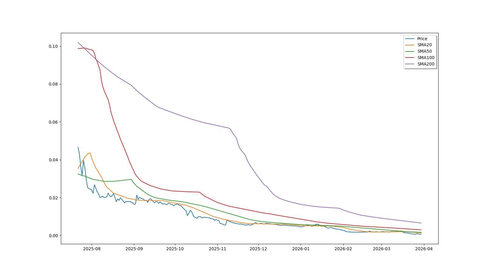 Alpaca Finance Simple Moving Averages