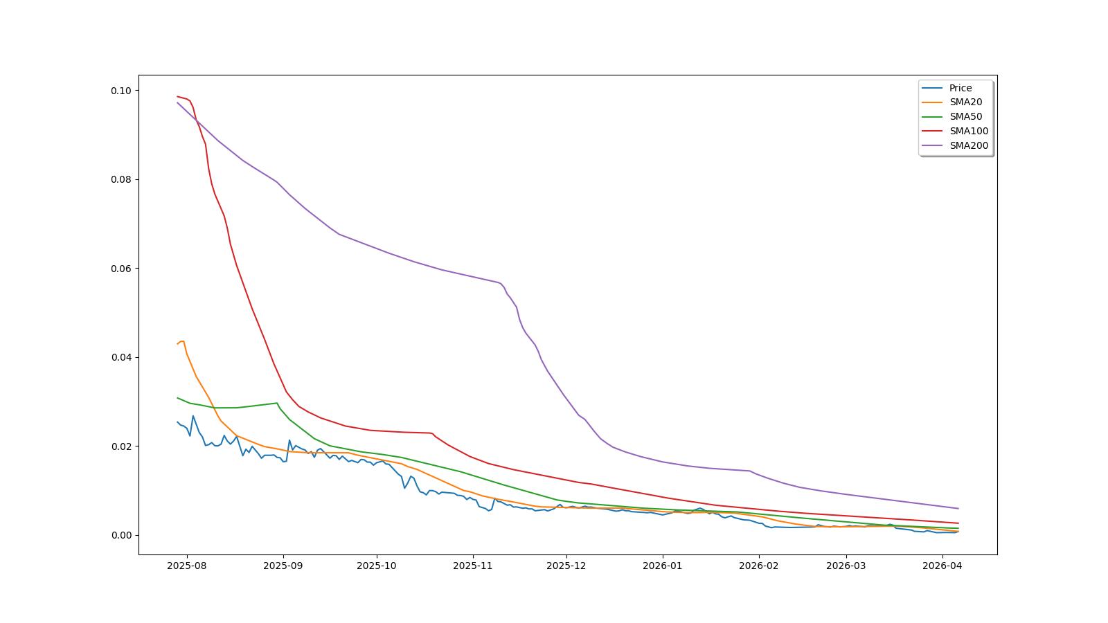 Alpaca Finance Simple Moving Averages