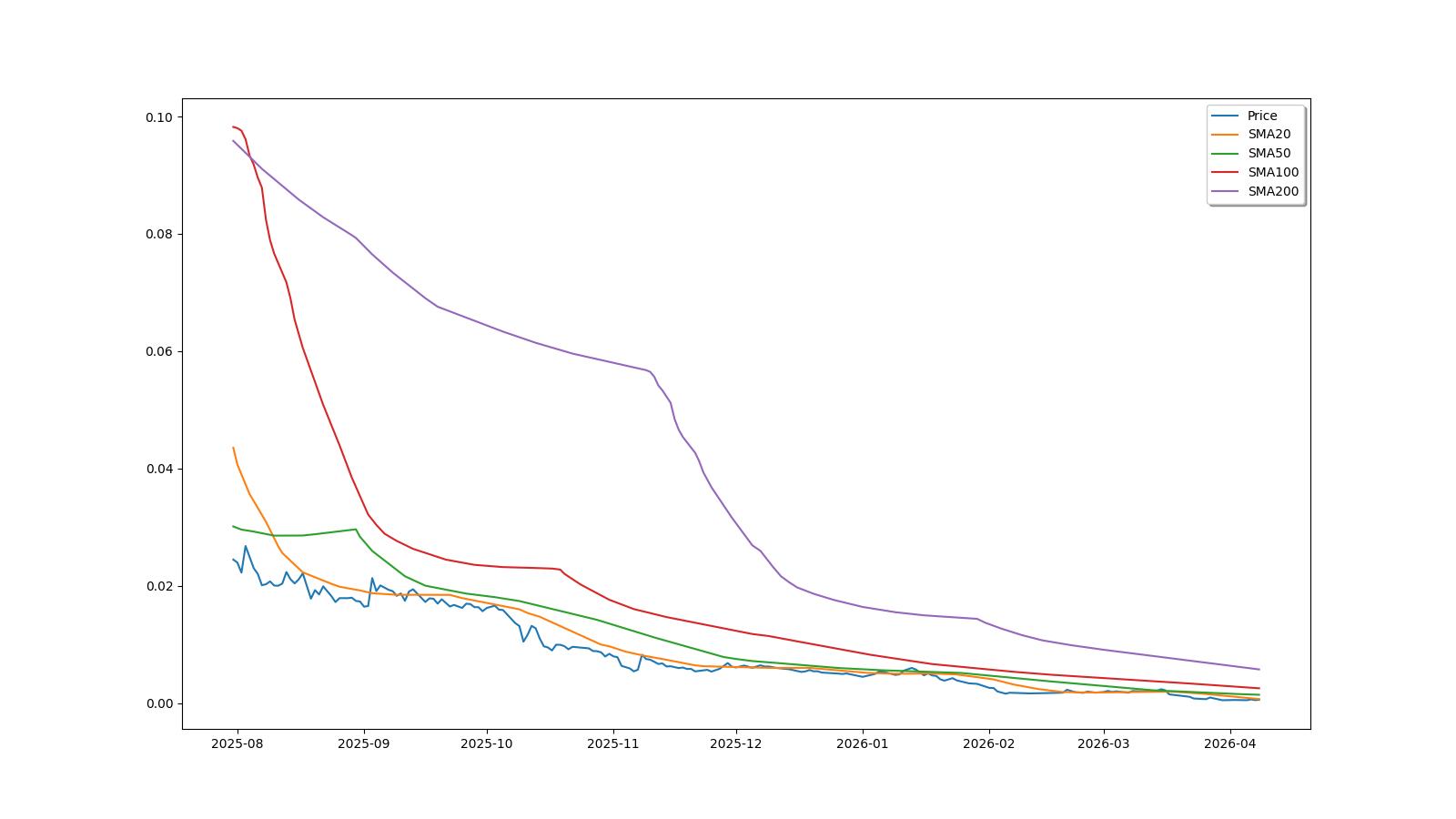 Alpaca Finance Simple Moving Averages