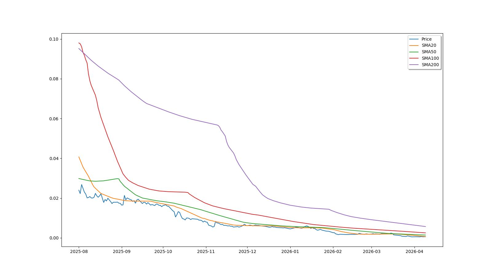 Alpaca Finance Simple Moving Averages