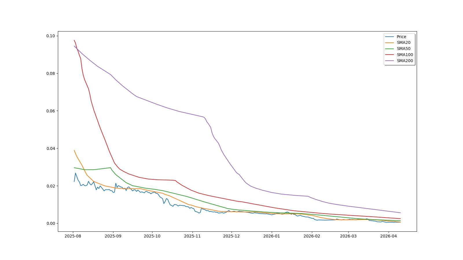 Alpaca Finance Simple Moving Averages