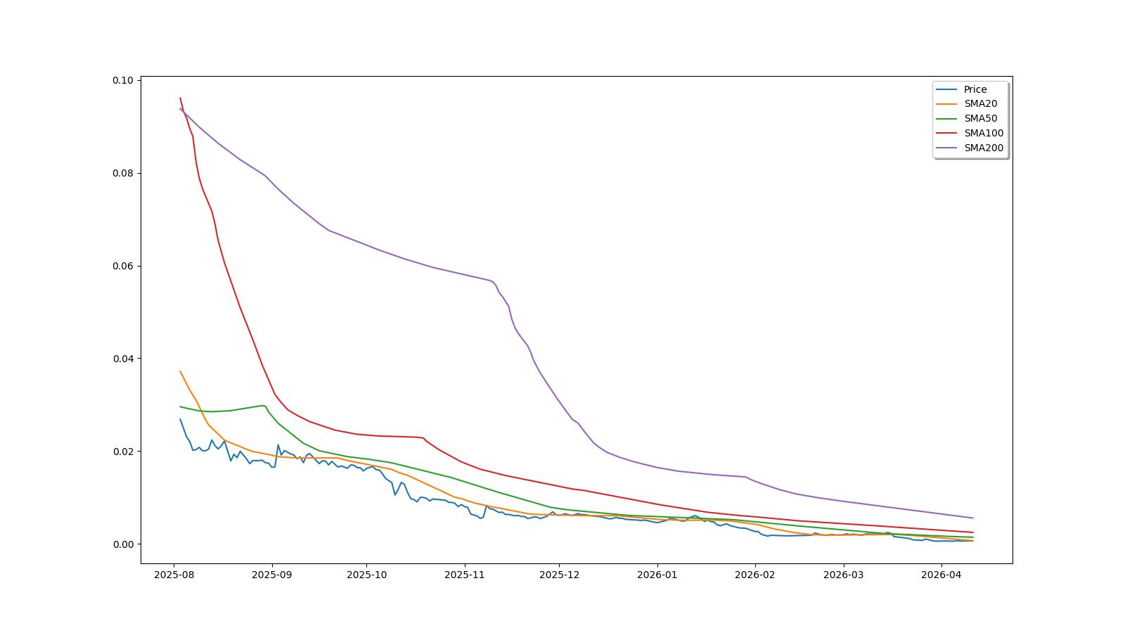 Alpaca Finance Simple Moving Averages