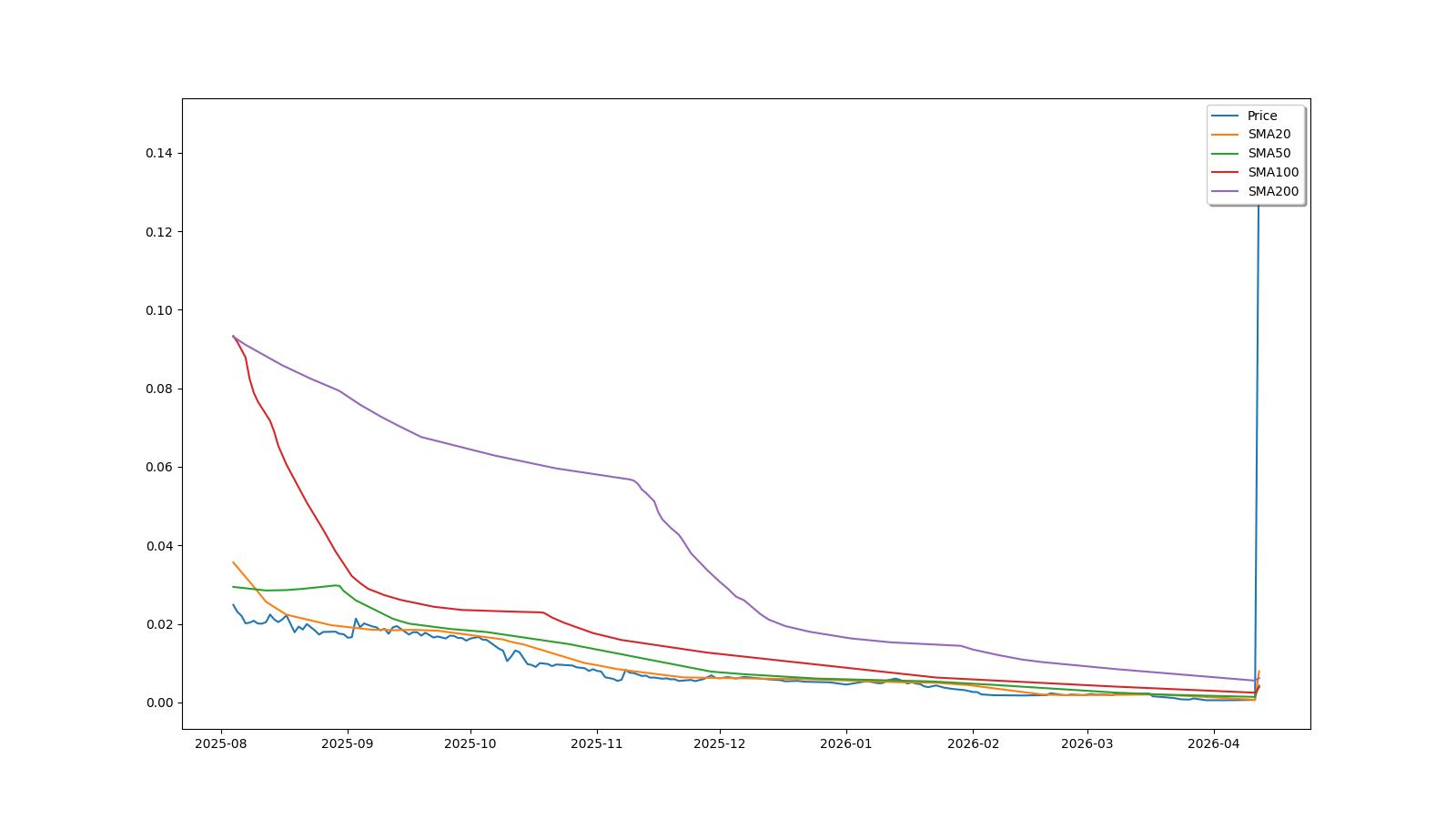 Alpaca Finance Simple Moving Averages