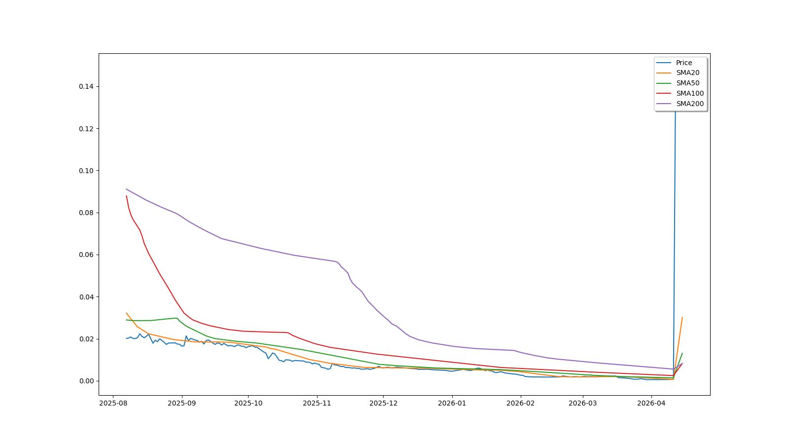 Alpaca Finance Simple Moving Averages