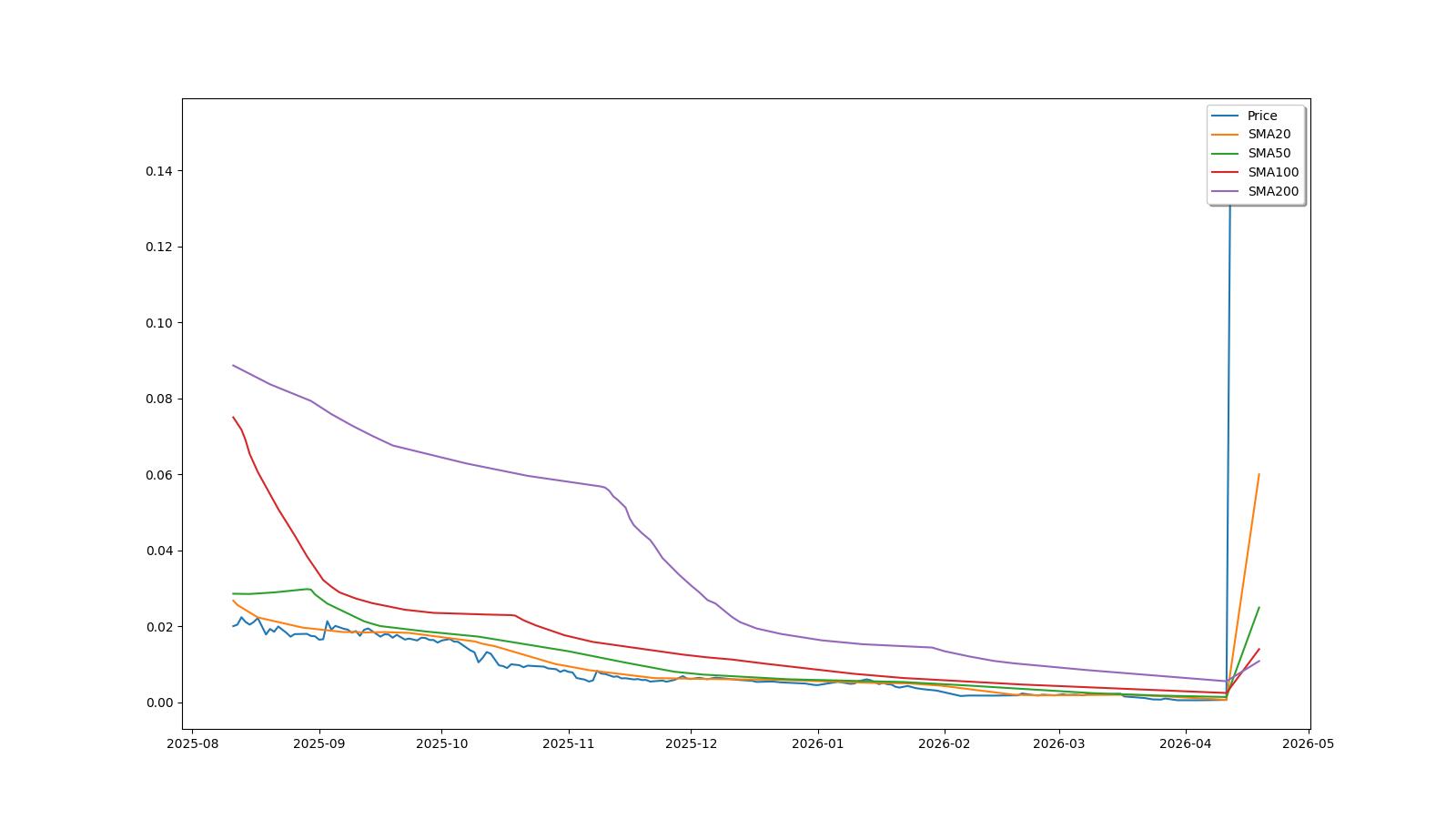 Alpaca Finance Simple Moving Averages