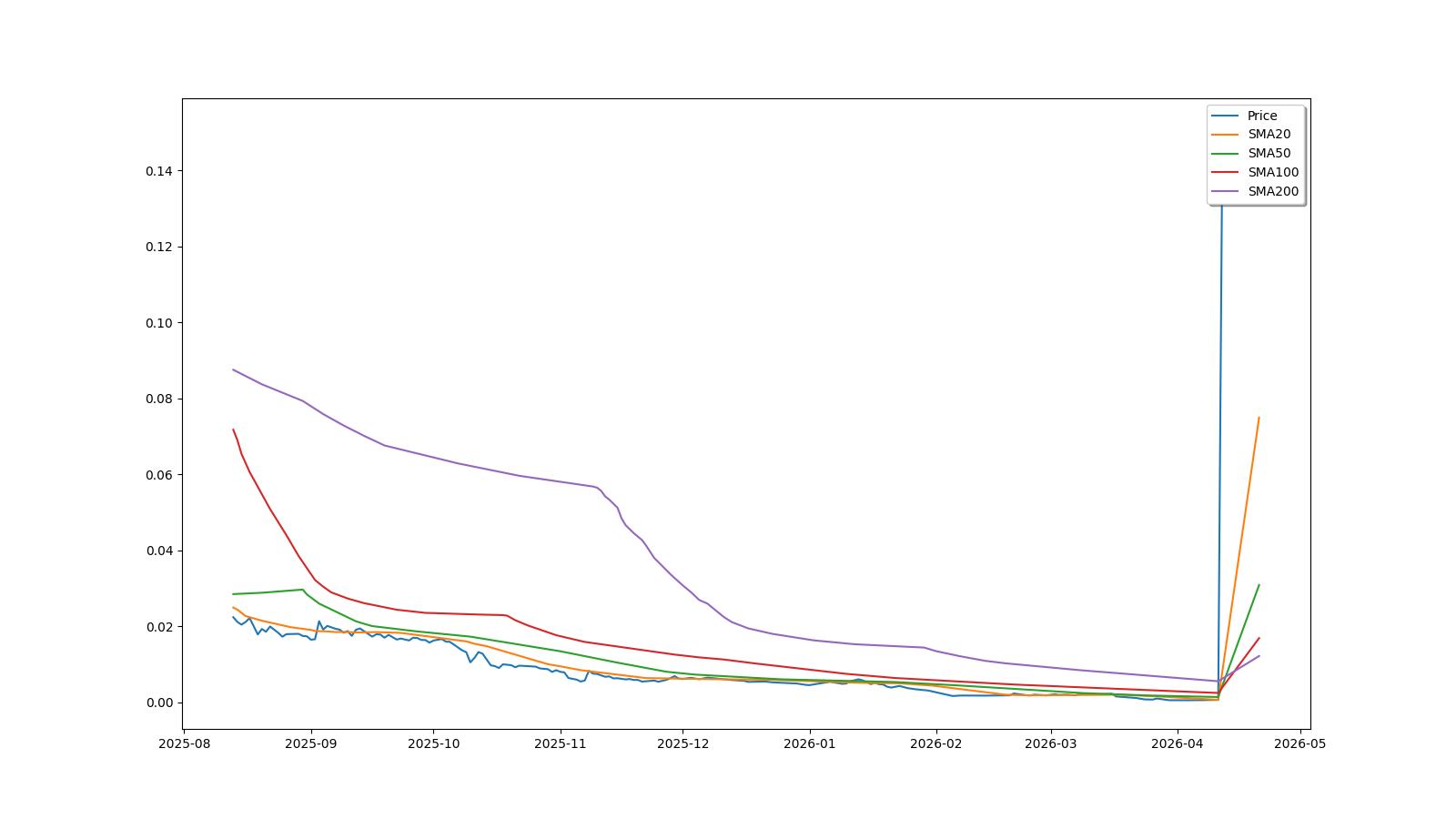 Alpaca Finance Simple Moving Averages