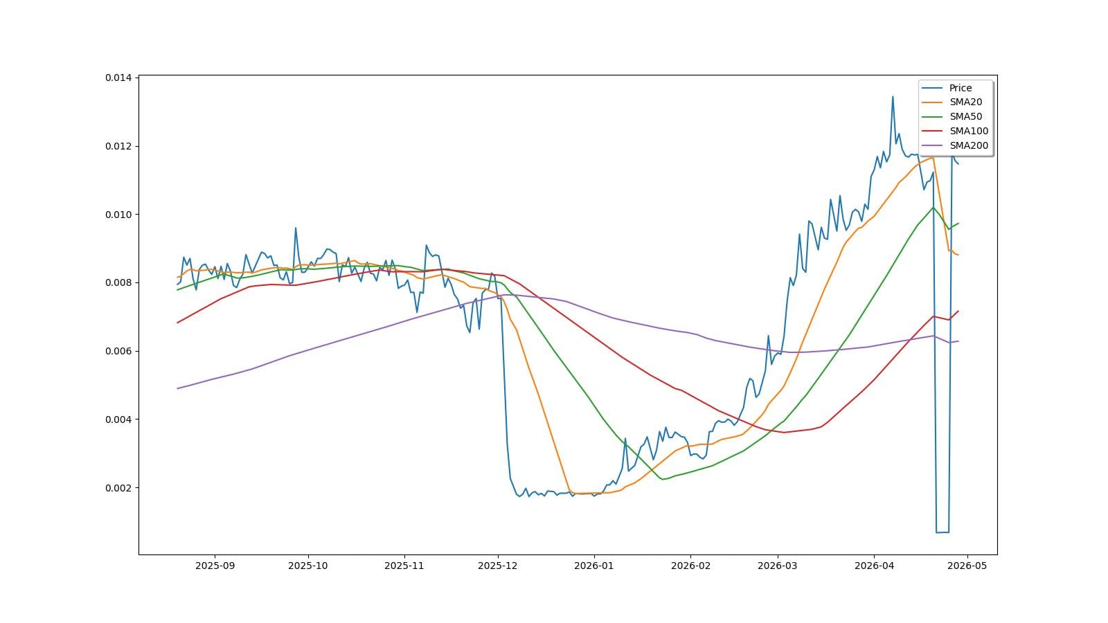 Alpaca City Simple Moving Averages
