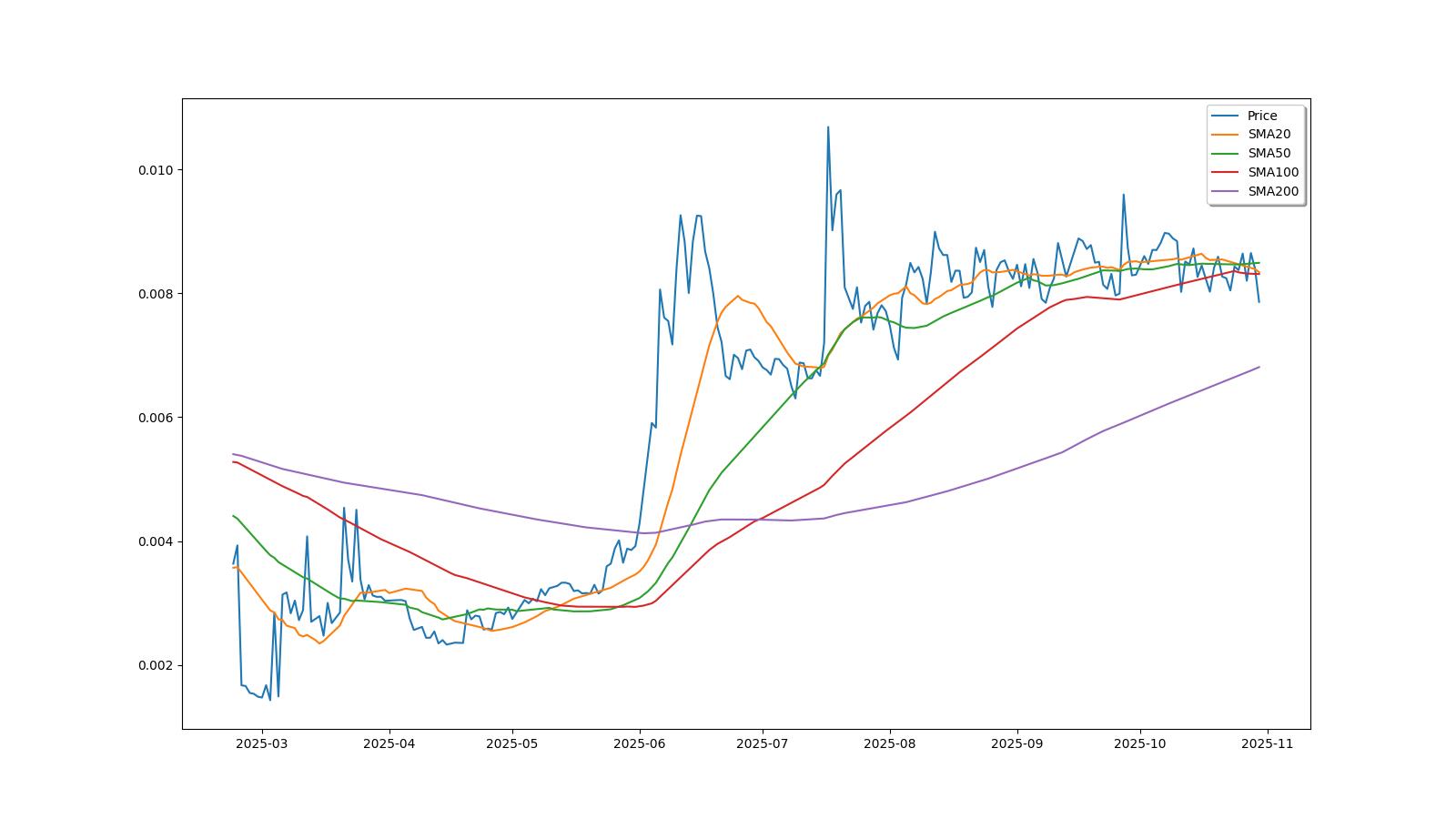 Alpaca City Simple Moving Averages