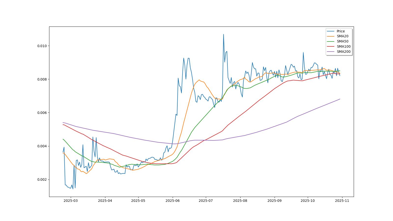 Alpaca City Simple Moving Averages