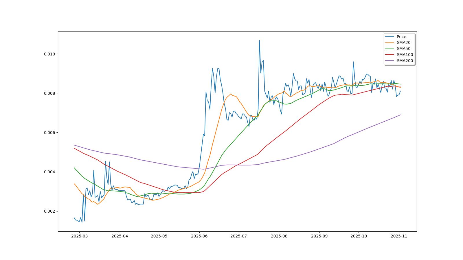 Alpaca City Simple Moving Averages