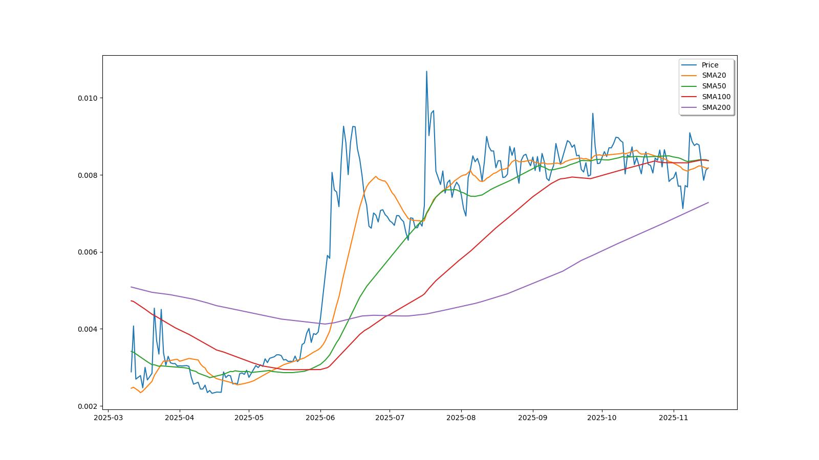 Alpaca City Simple Moving Averages