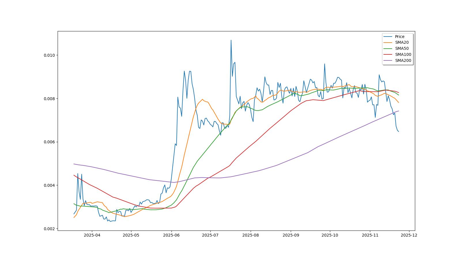 Alpaca City Simple Moving Averages