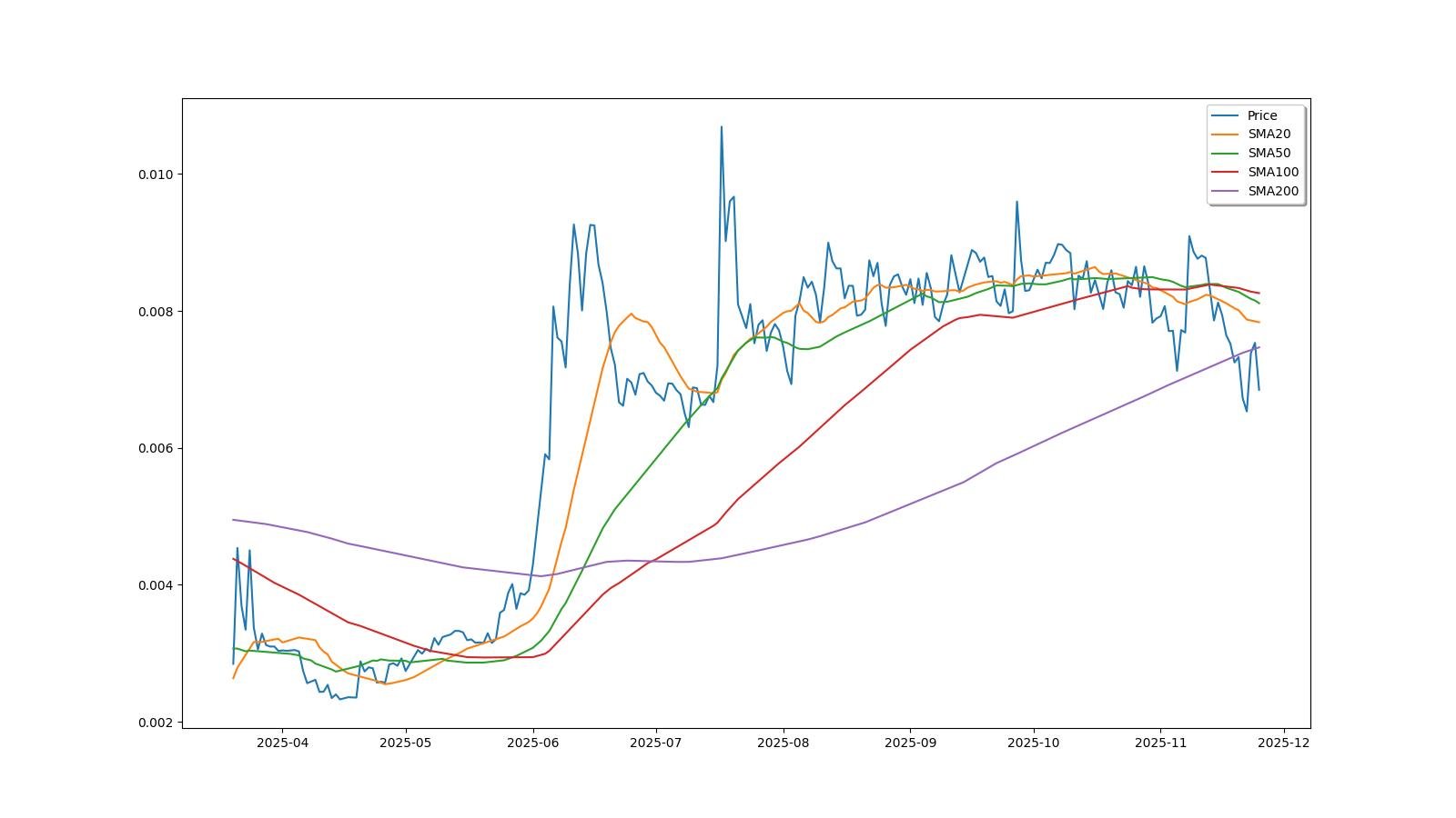 Alpaca City Simple Moving Averages