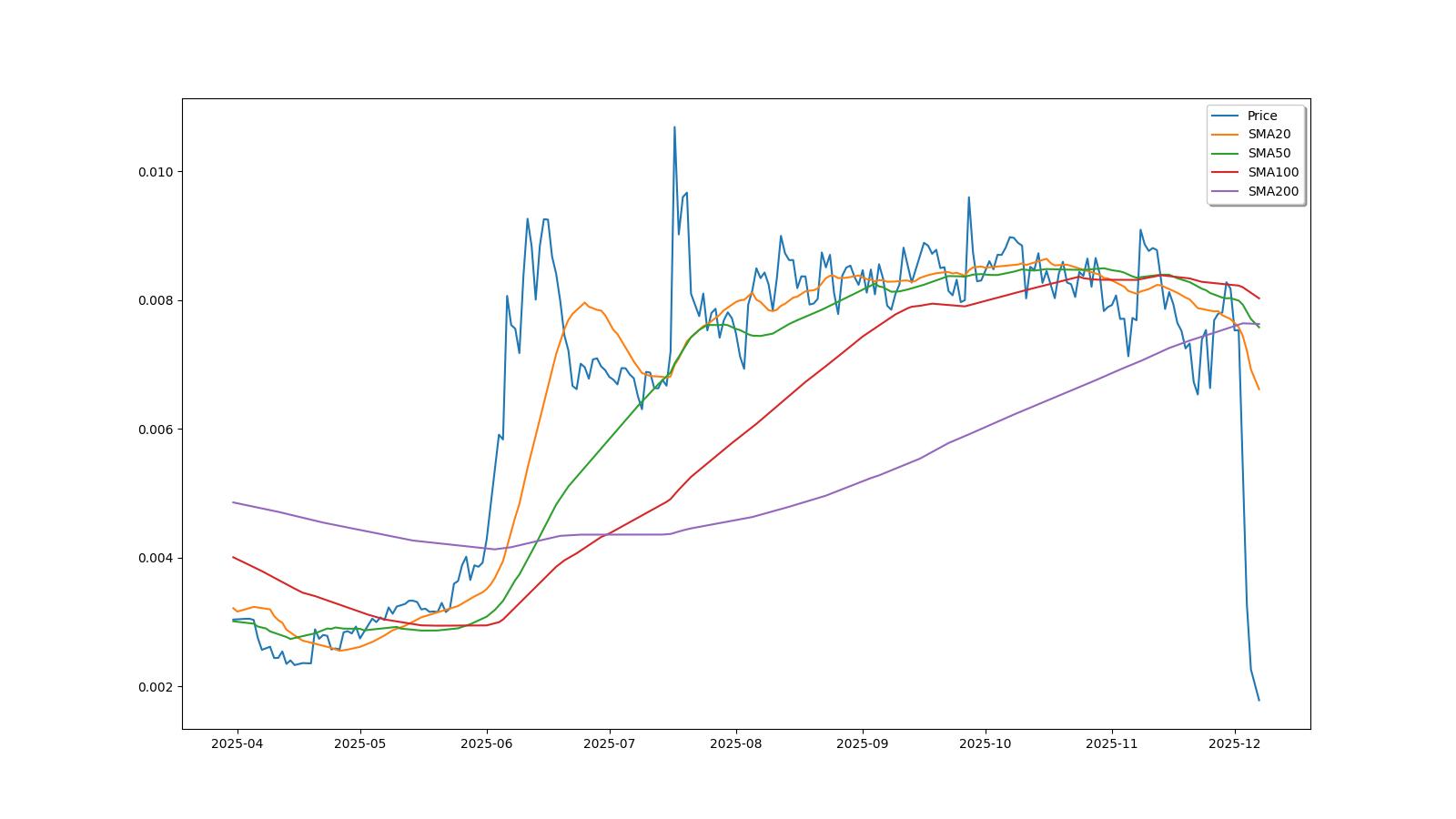 Alpaca City Simple Moving Averages
