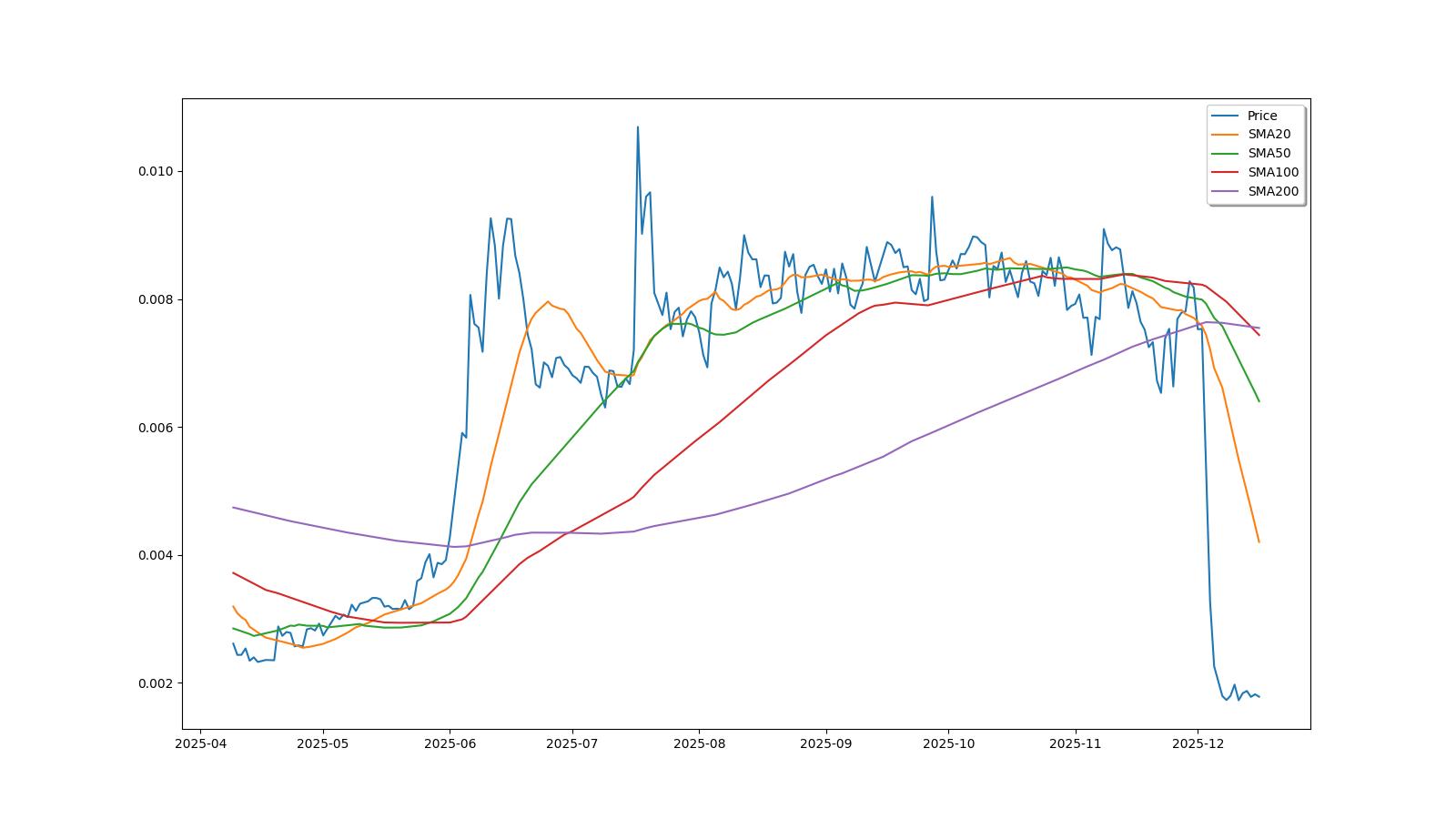 Alpaca City Simple Moving Averages