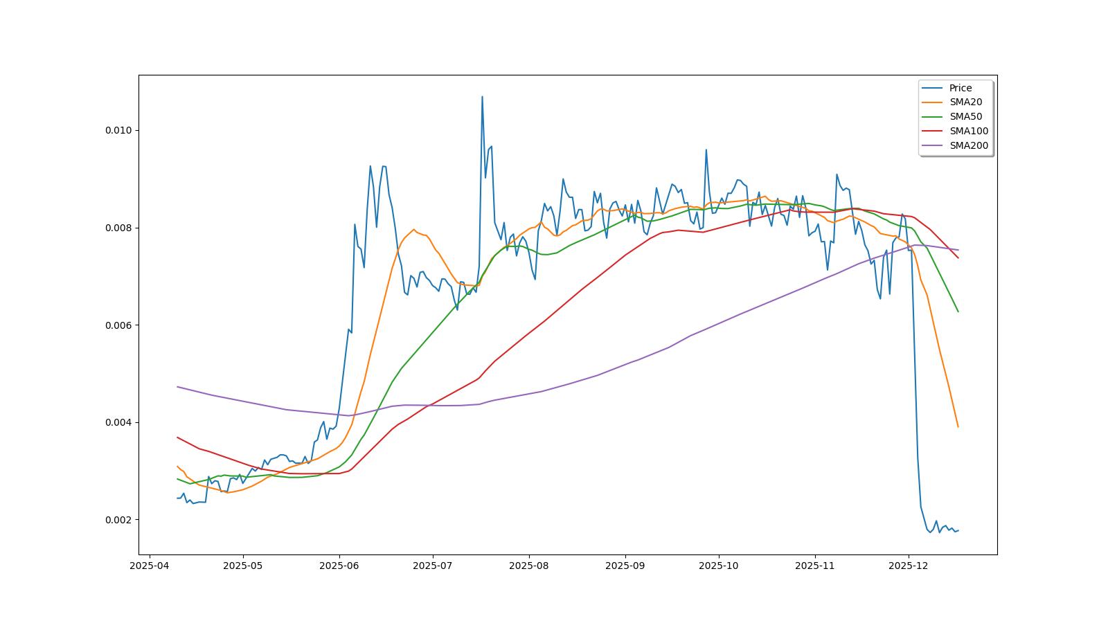 Alpaca City Simple Moving Averages