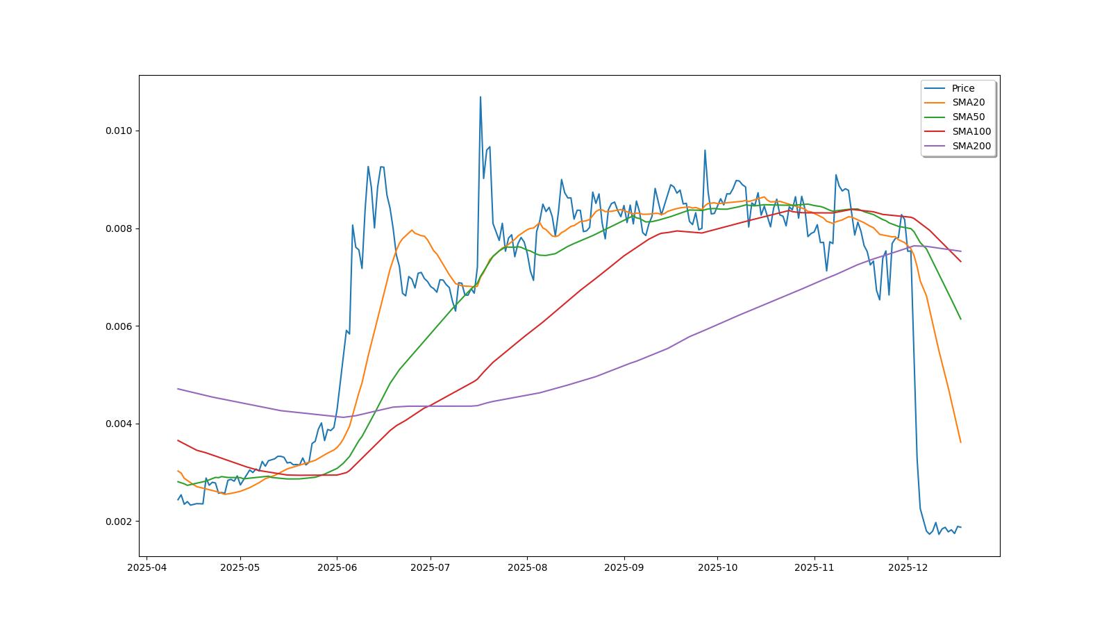 Alpaca City Simple Moving Averages