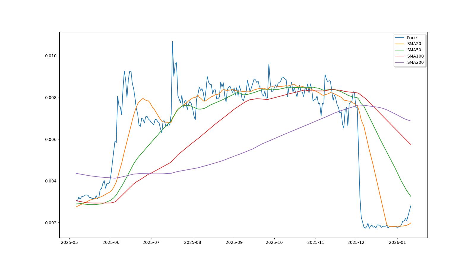 Alpaca City Simple Moving Averages
