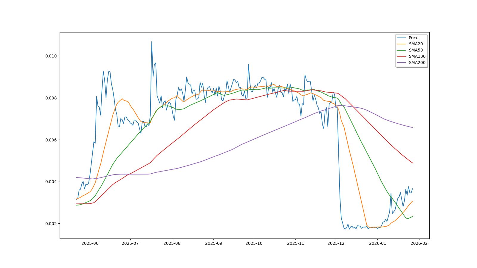 Alpaca Simple Moving Averages
