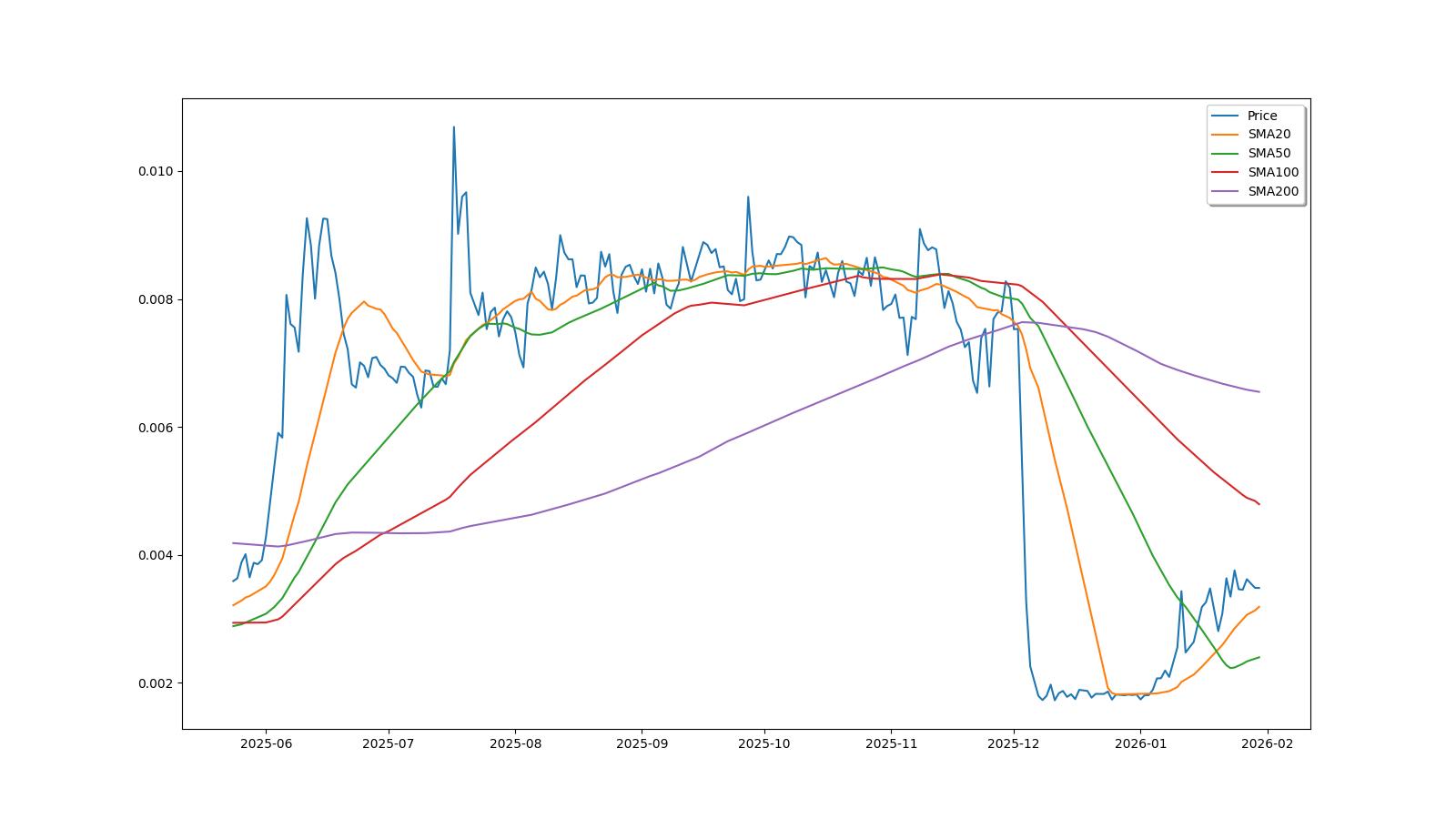 Alpaca City Simple Moving Averages