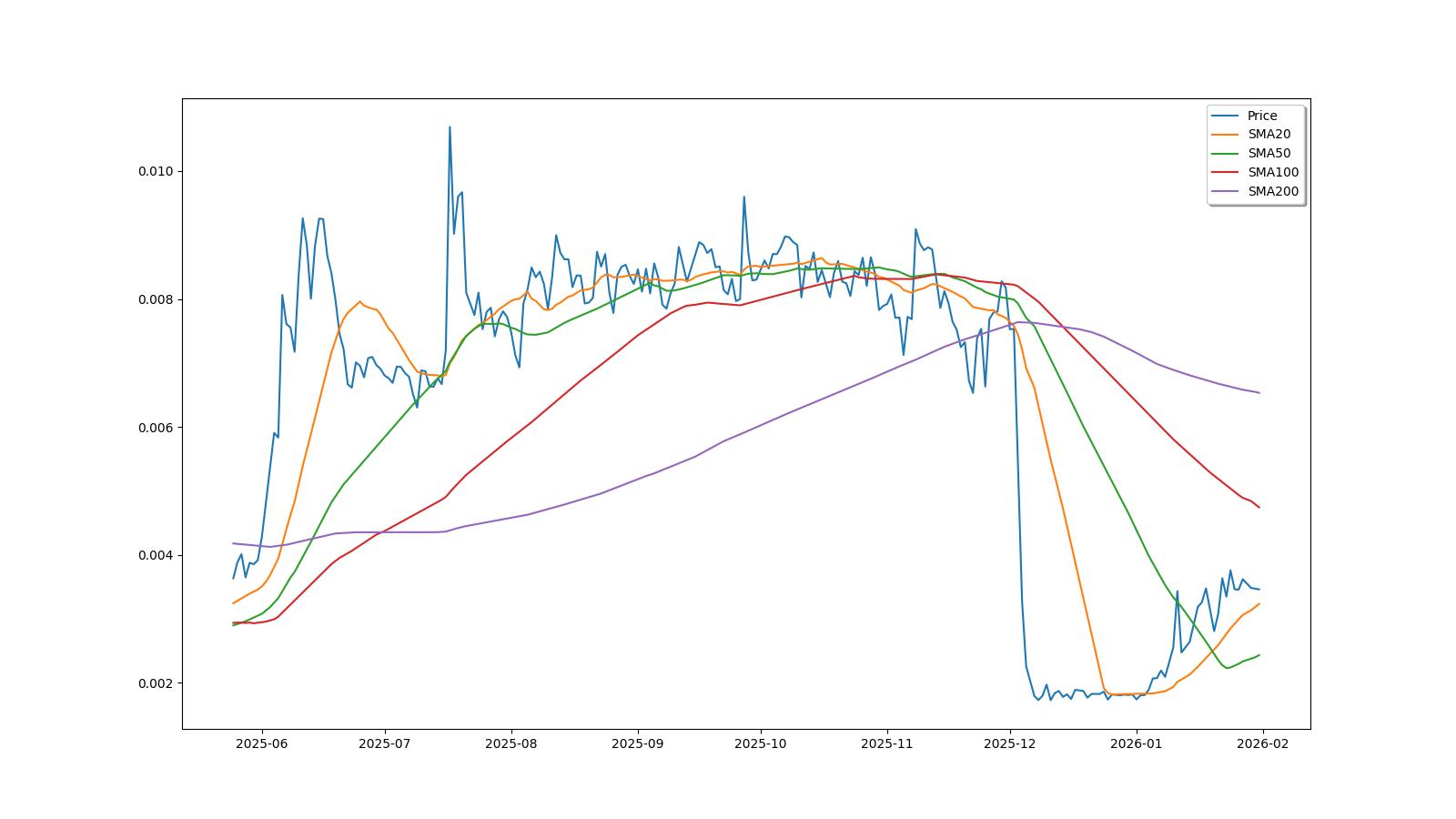 Alpaca City Simple Moving Averages