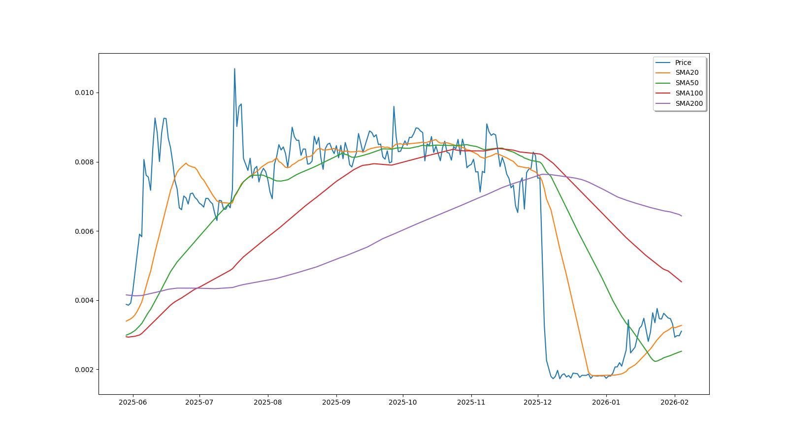 Alpaca City Simple Moving Averages