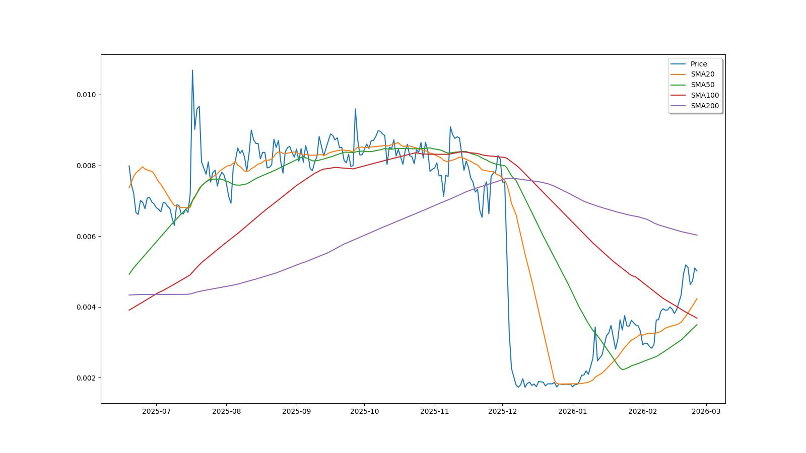 Alpaca City Simple Moving Averages