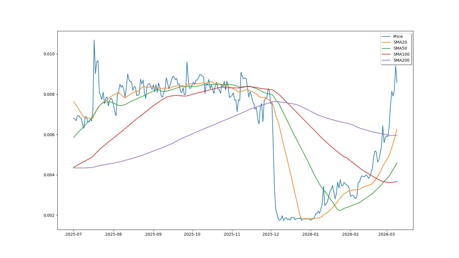 Alpaca City Simple Moving Averages